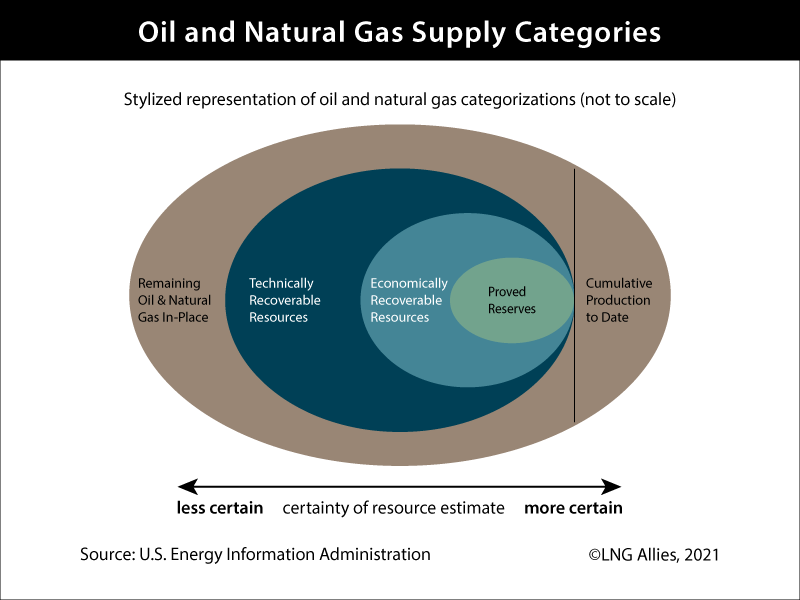 Charts, Graphs, and Maps - USLNG