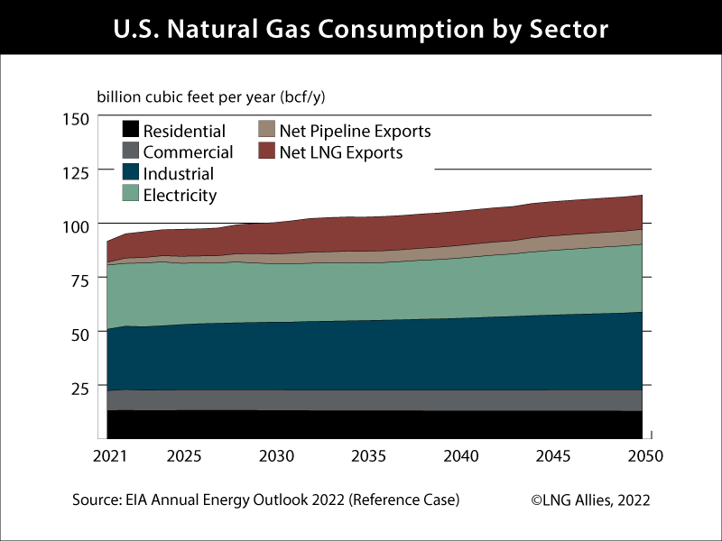 Charts, Graphs, and Maps - USLNG