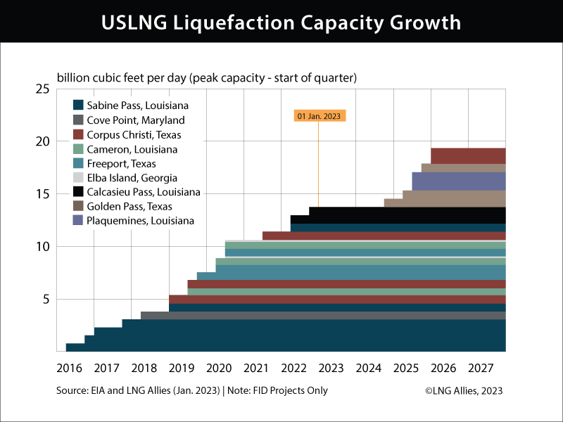 Charts, Graphs, and Maps - USLNG
